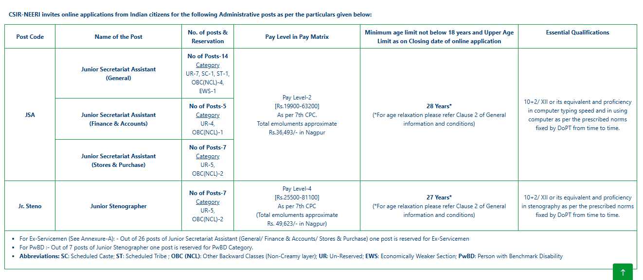 CSIR NEERI Recruitment 2025 : Apply Online For 33 Administrative Positions